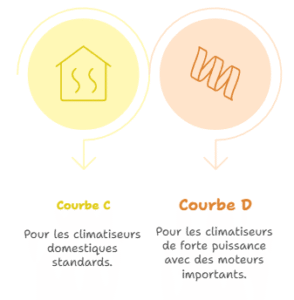 Quel disjoncteur choisir pour votre climatisation
